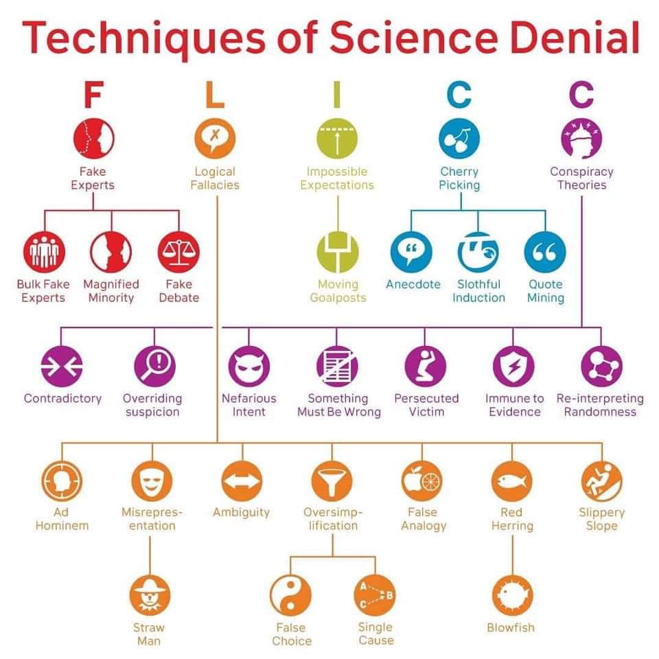 Denialists have techniques - here they are | MLTSHP