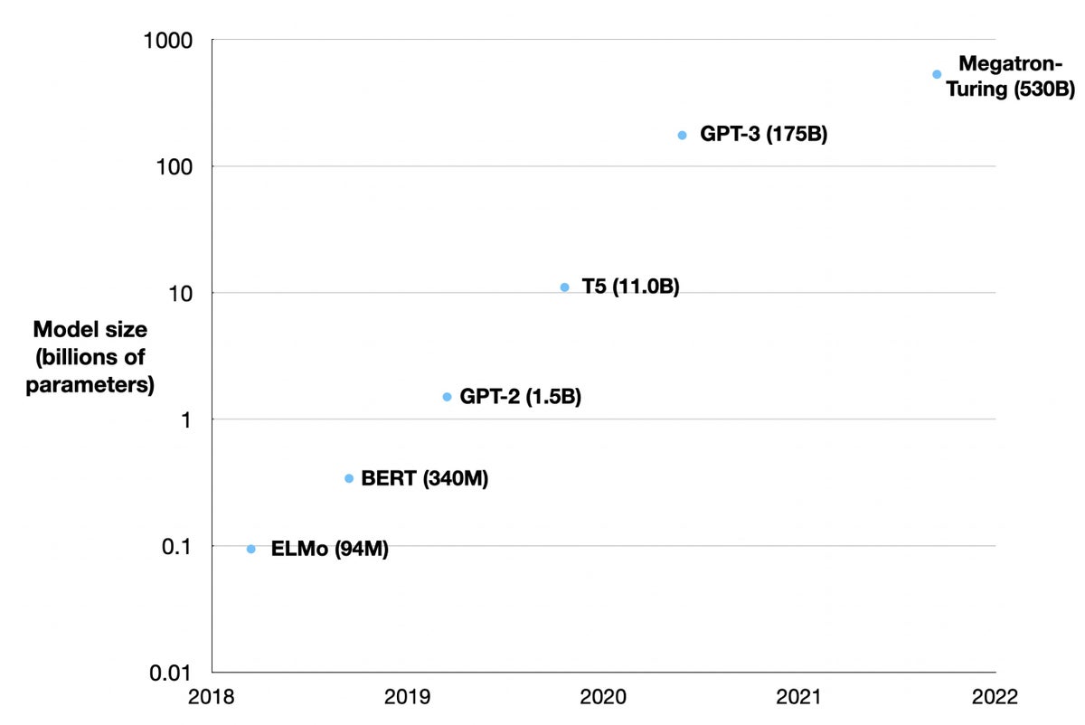language model growth by parameters | MLTSHP
