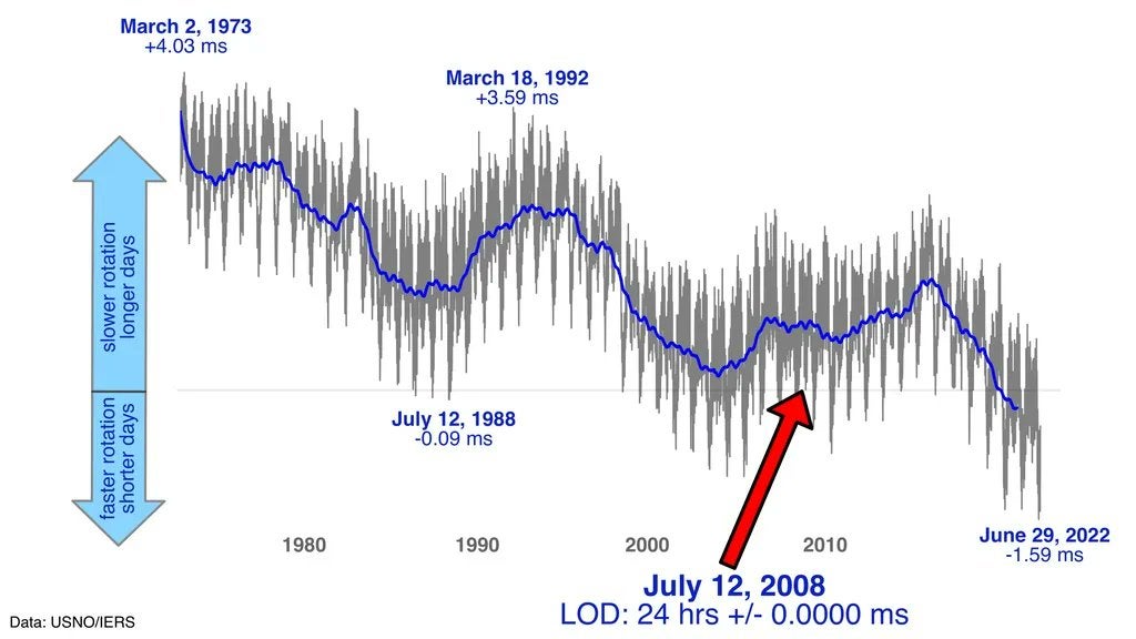 Earth is spinning faster | MLTSHP