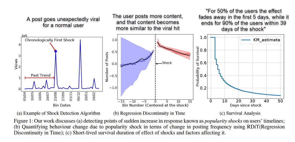 people post more after going viral, to little effect | MLTSHP