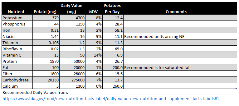 Potatoes Per Day | MLTSHP