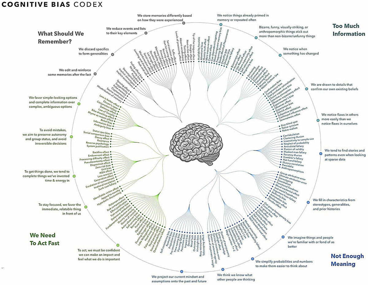 All 188 cognitive biases | MLTSHP