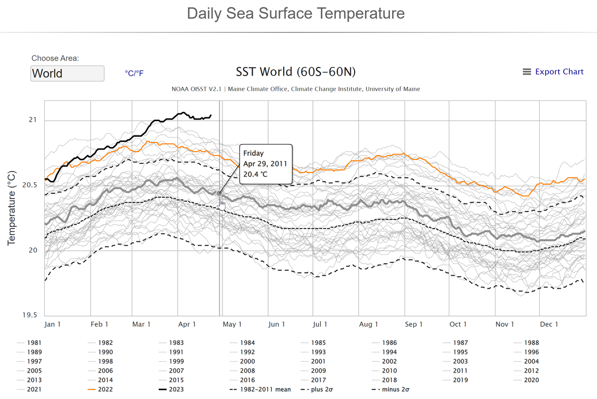 Current Sea Surface Temperatures | MLTSHP