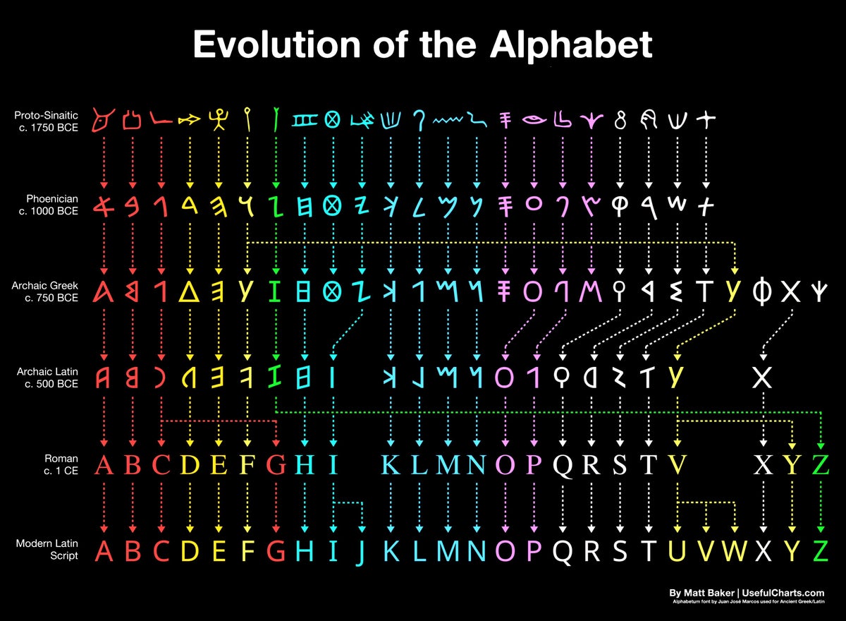 Evolution of the Alphabet, 1750 BCE - 2023 AD | MLTSHP