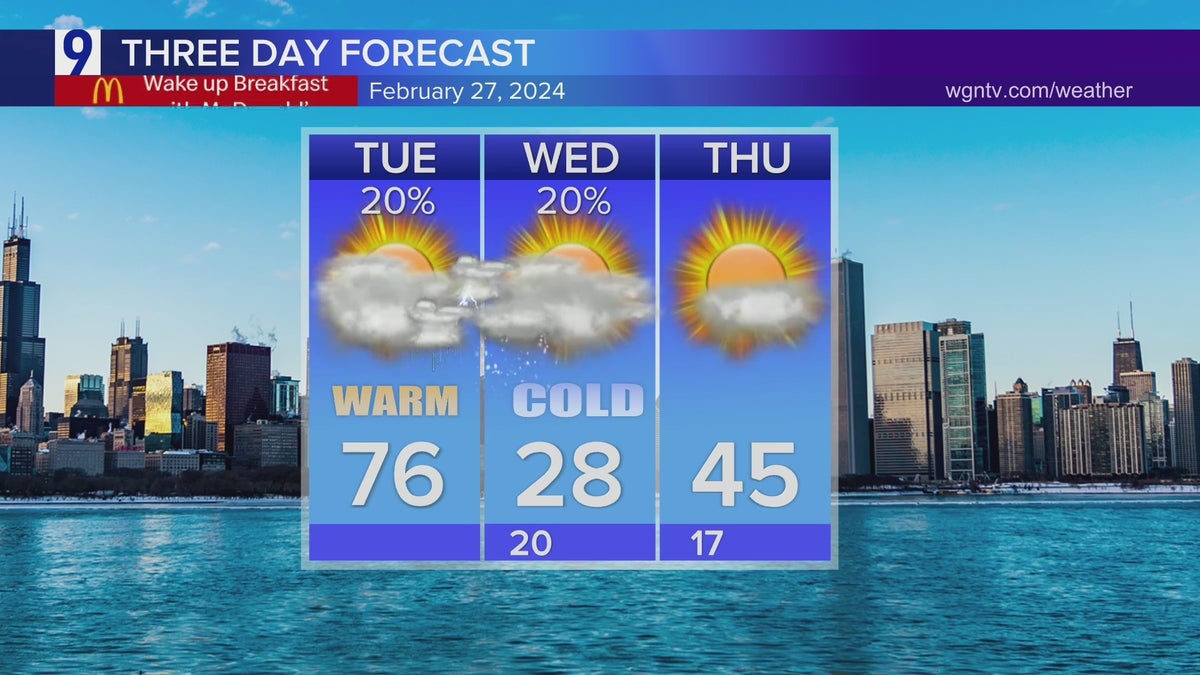 Three Day Forecast | MLTSHP