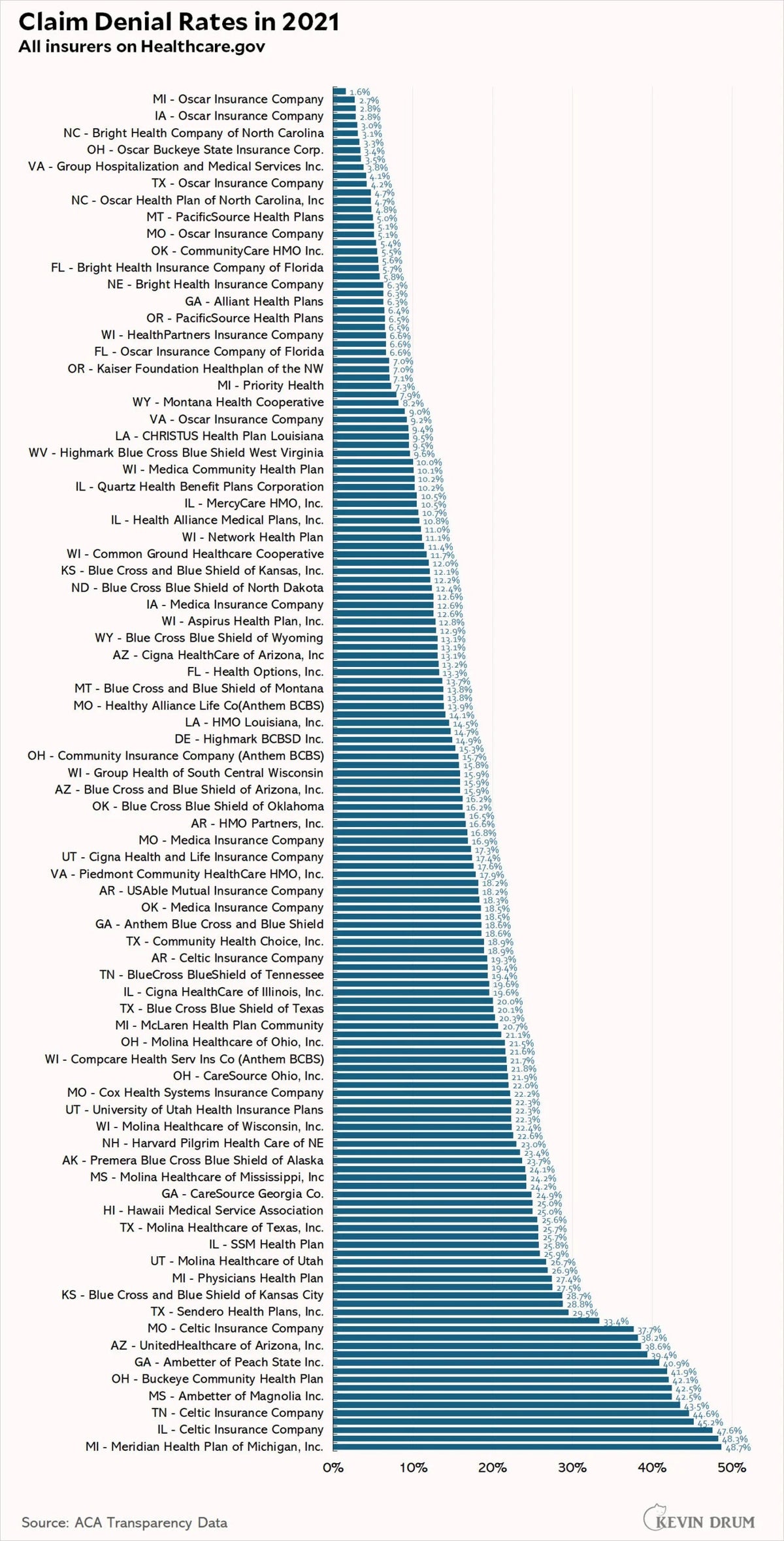 2021 Claim Denial Rates | MLTSHP