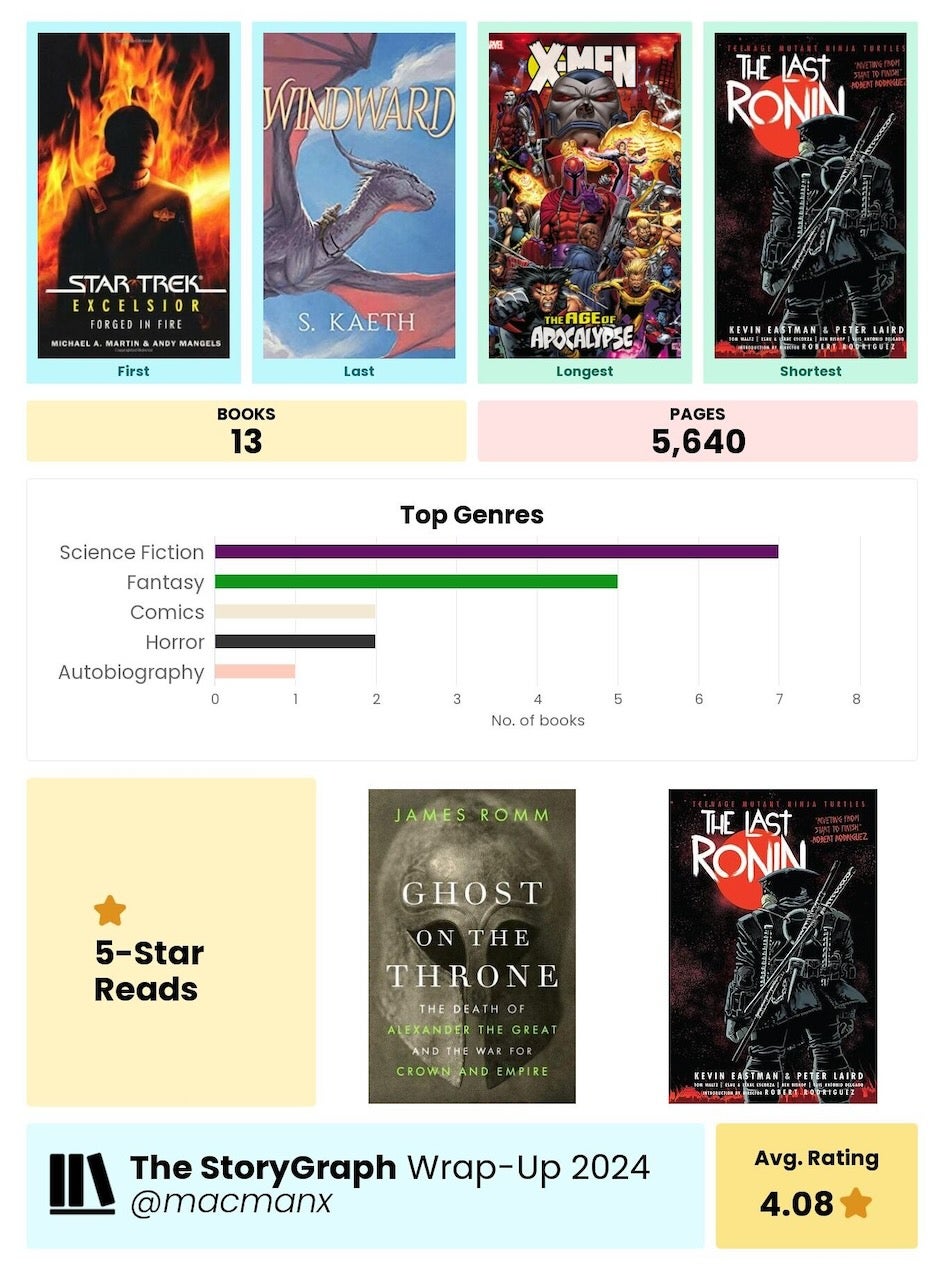 My 2024 StoryGraph Reading Wrap-up | MLTSHP