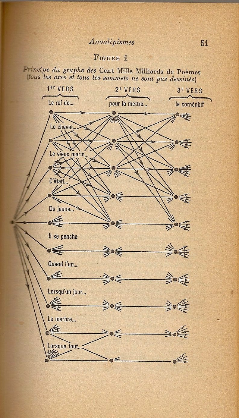 Raymond Queneau: the graph of 100,000 billion poems | MLTSHP