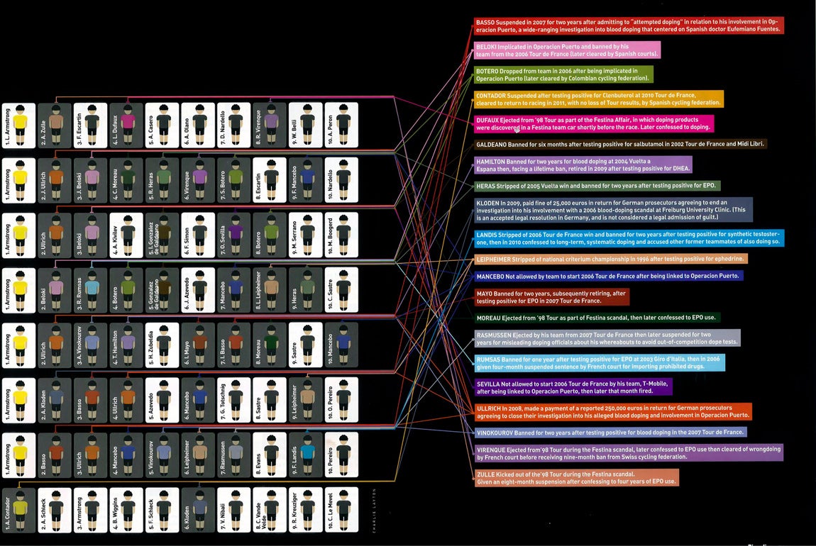 Top 10 placings in 8 years of the Tour de France (doping riders have dark backgrounds) | MLTSHP