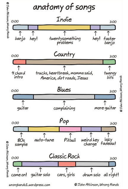 Modern Genre Breakdown | MLTSHP